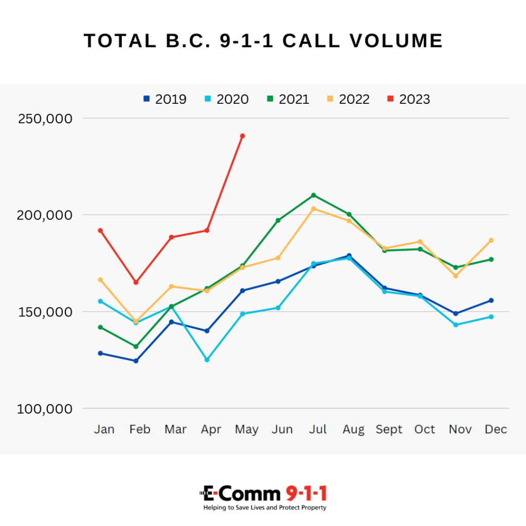 NEWS RELEASE: Demand for 9-1-1 surges ahead of the summer, with 21% ...